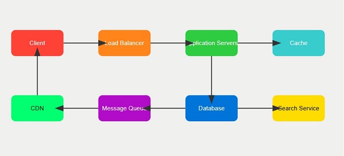 How to System Design Twitter? - by javinpaul and Soma