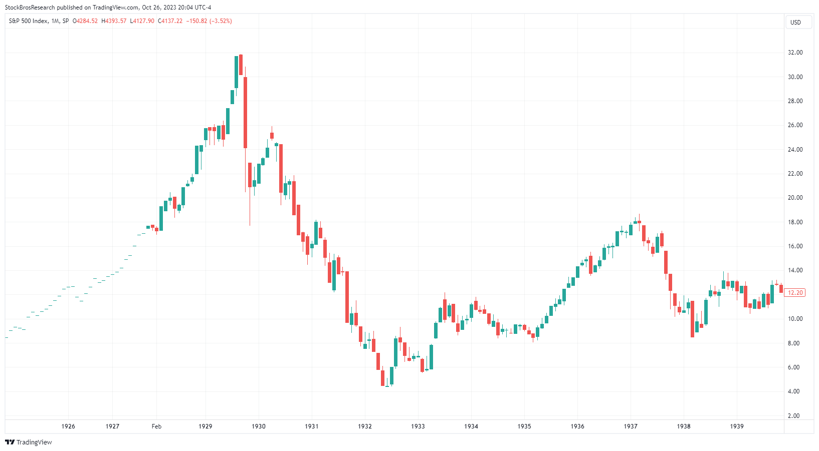 Past Stock Market Crashes and Lessons Learned — 1929, 1987, 2000, 2008