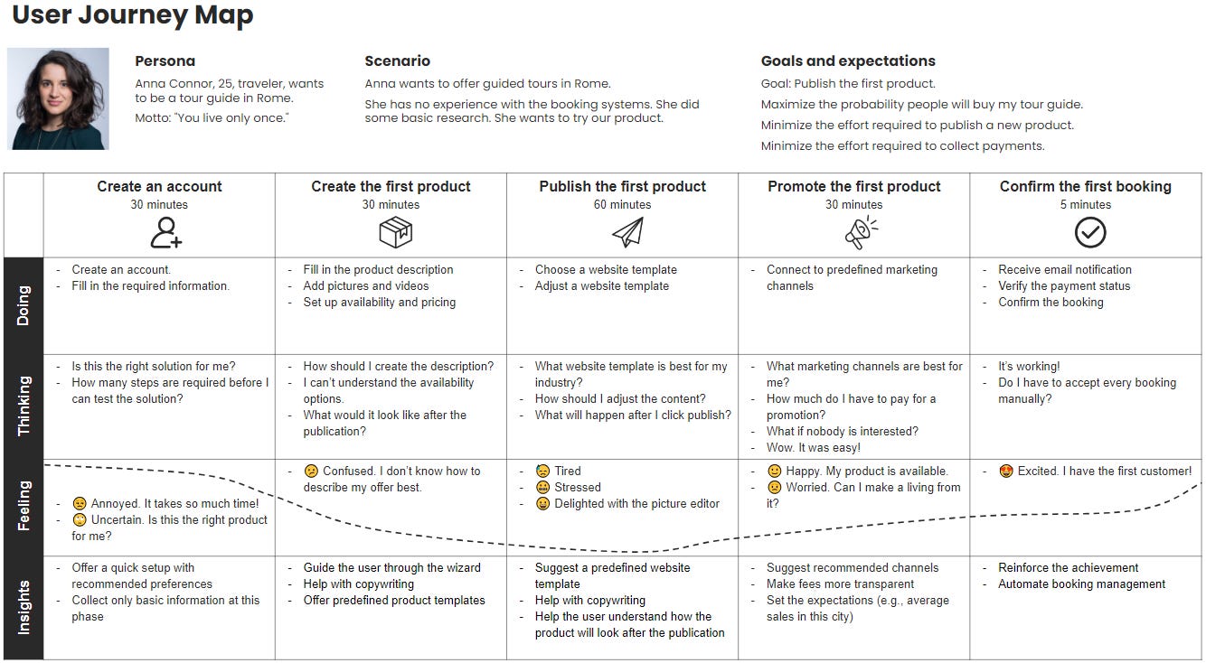 User Journey Mapping 101 - by Paweł Huryn