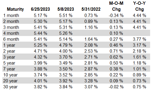 Weekend Update - by Bob Brinker - Brinker Advisor