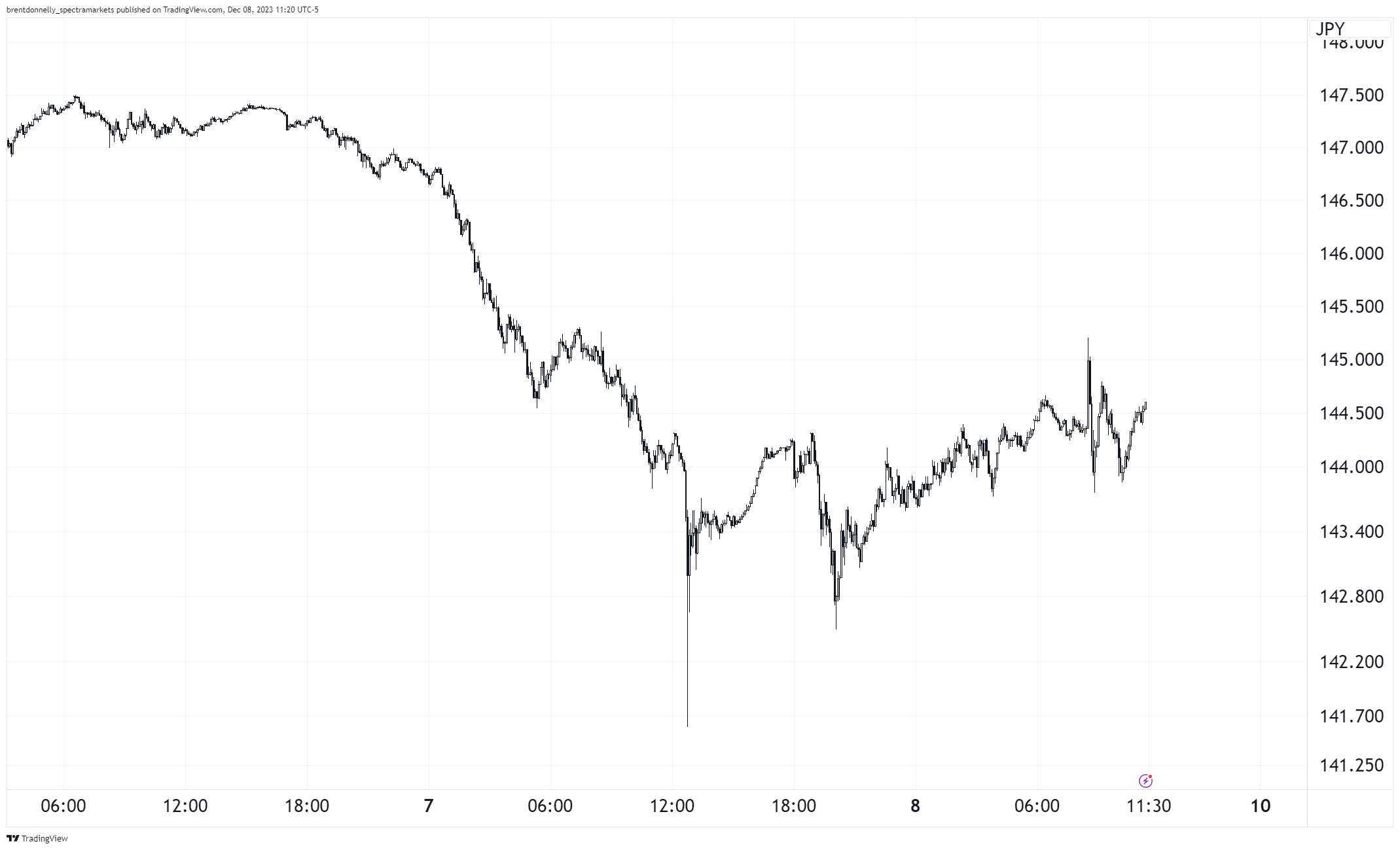 Friday Speedrun: December 8, 2023 - by Brent Donnelly