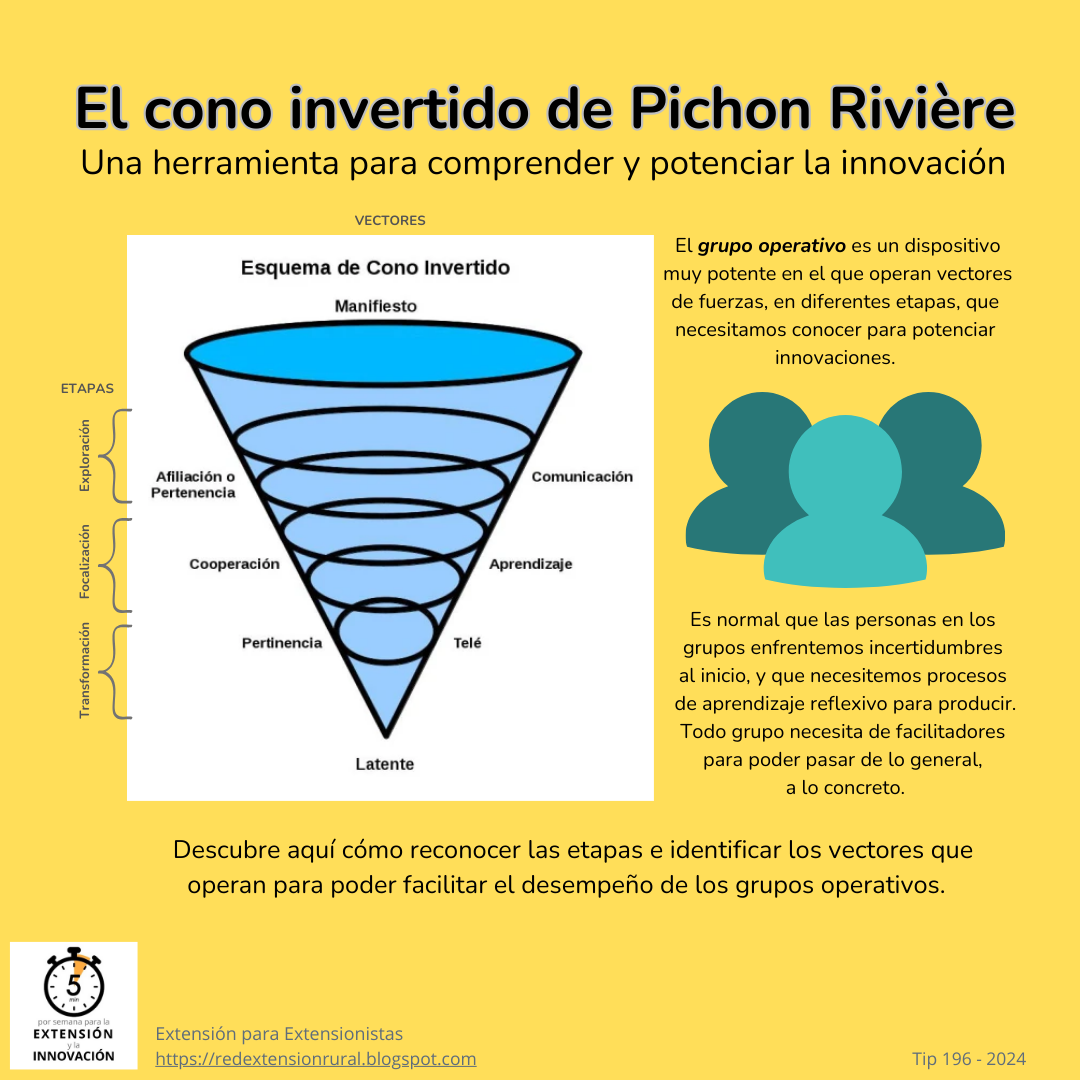 El cono invertido de Pichon Rivière: una herramienta para comprender y potenciar la innovación.