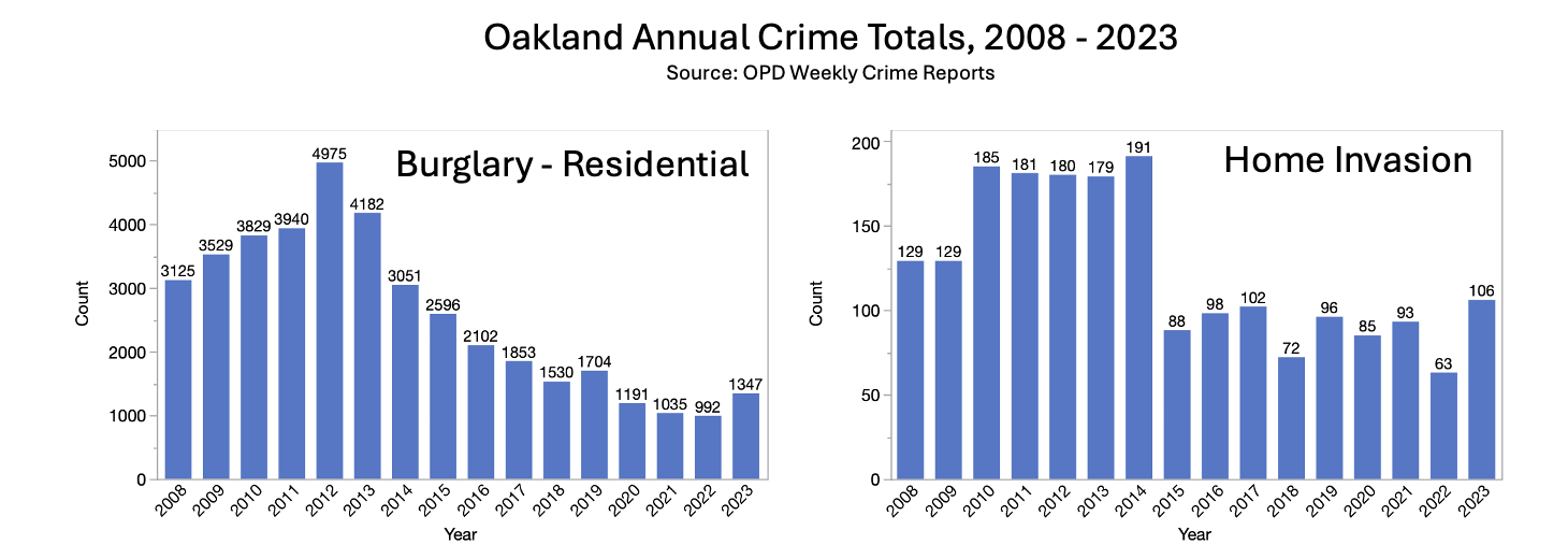 Oakland’s Ongoing Crime Wave Is Like Nothing Before
