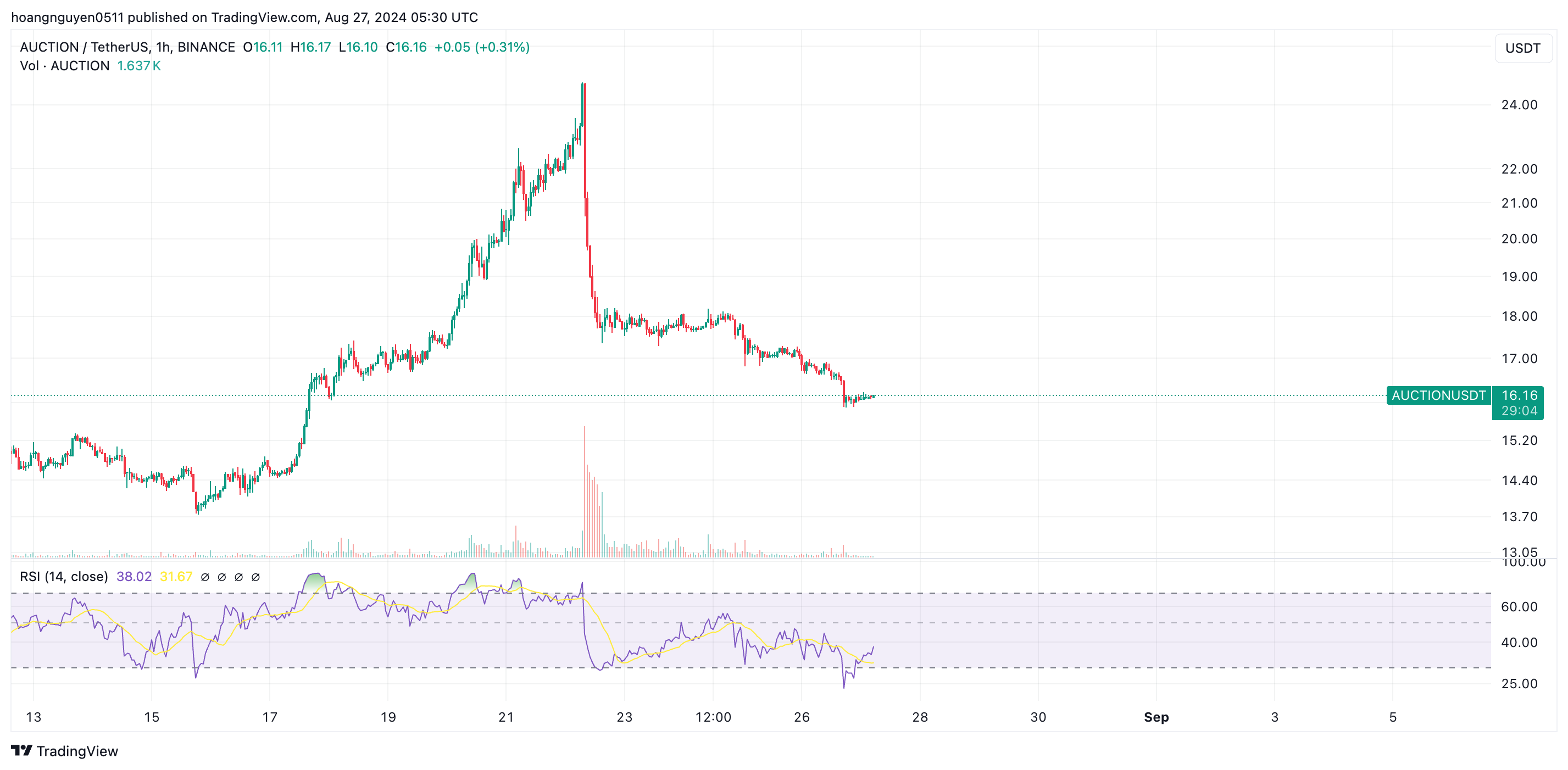 The Trading Lens #1: Roller Coaster - by TK.Trading