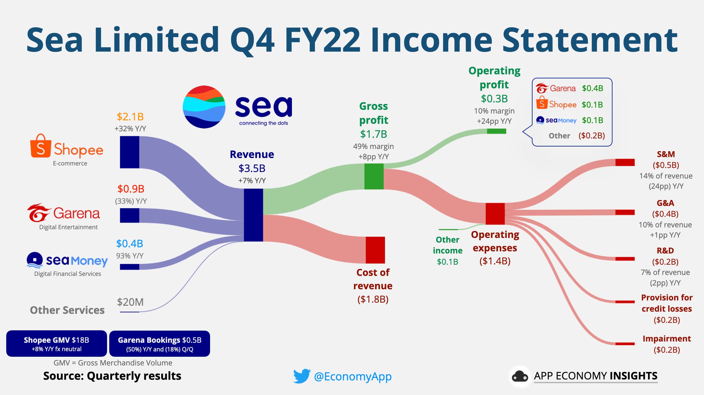 🌏 Sea: To profitability and beyond