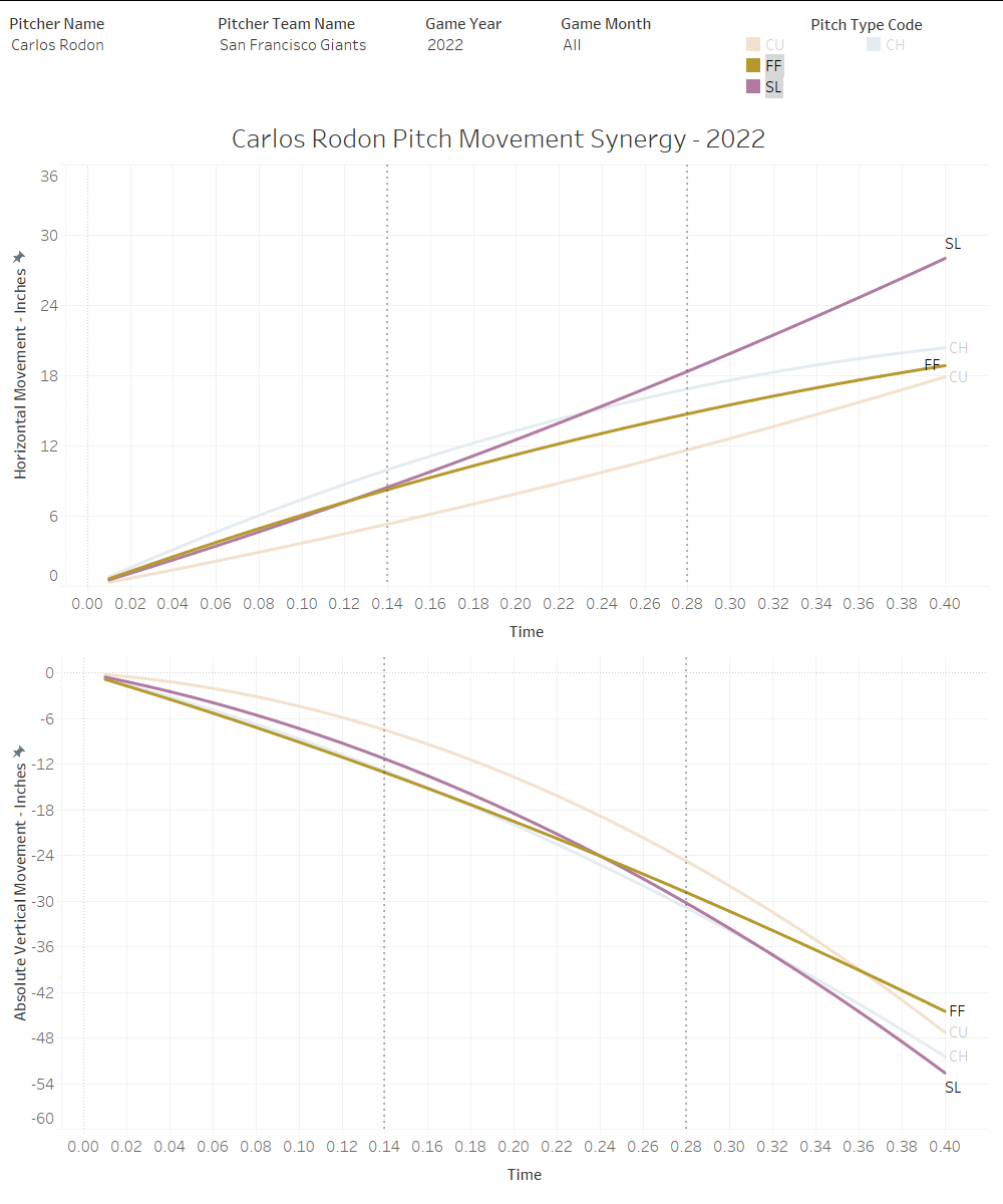 Pitch Movement Synergy Notes - New York Yankees