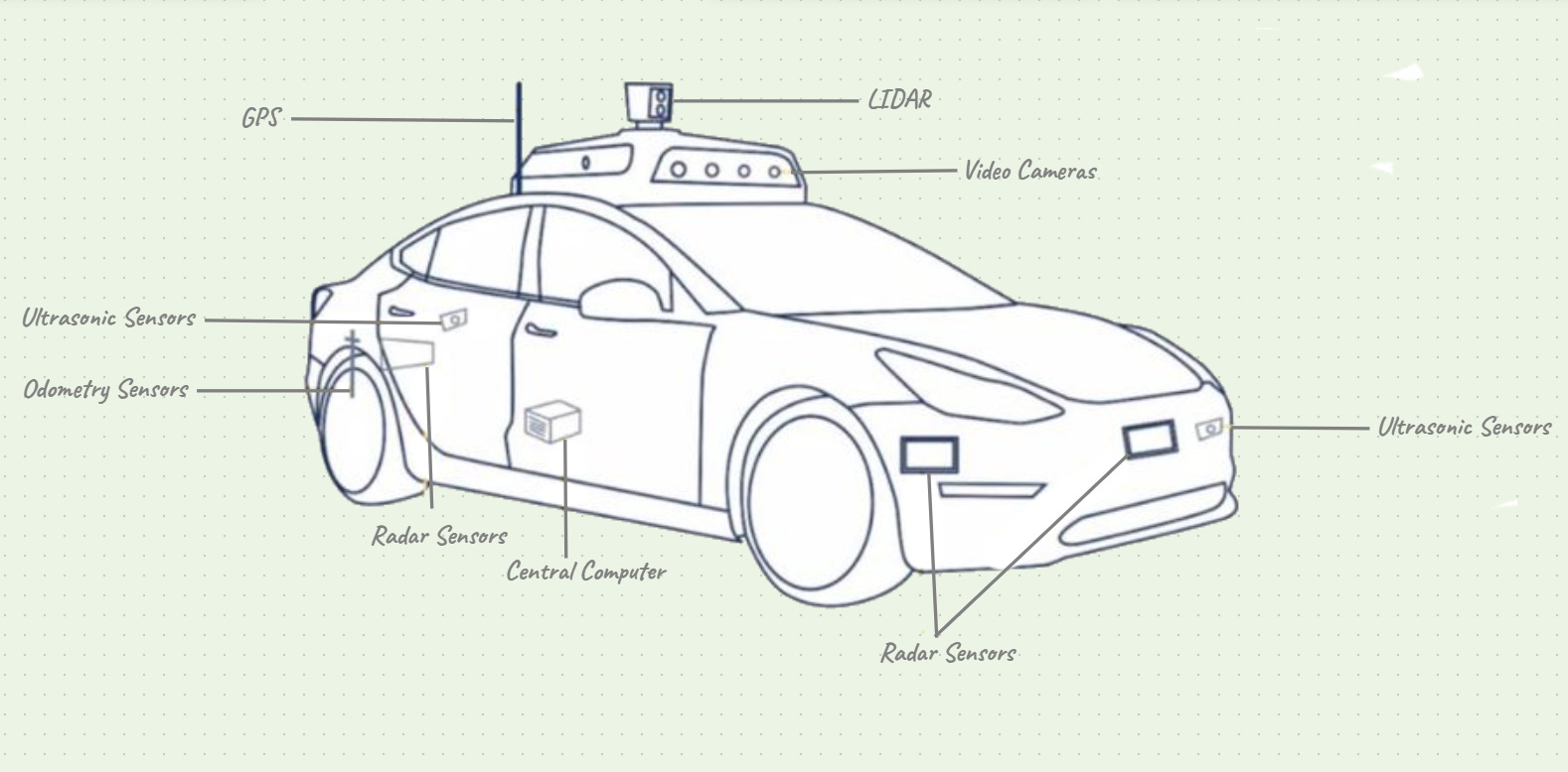 🚗How Self Driving Car Works? - AASAN || Tech by Wajid Khan