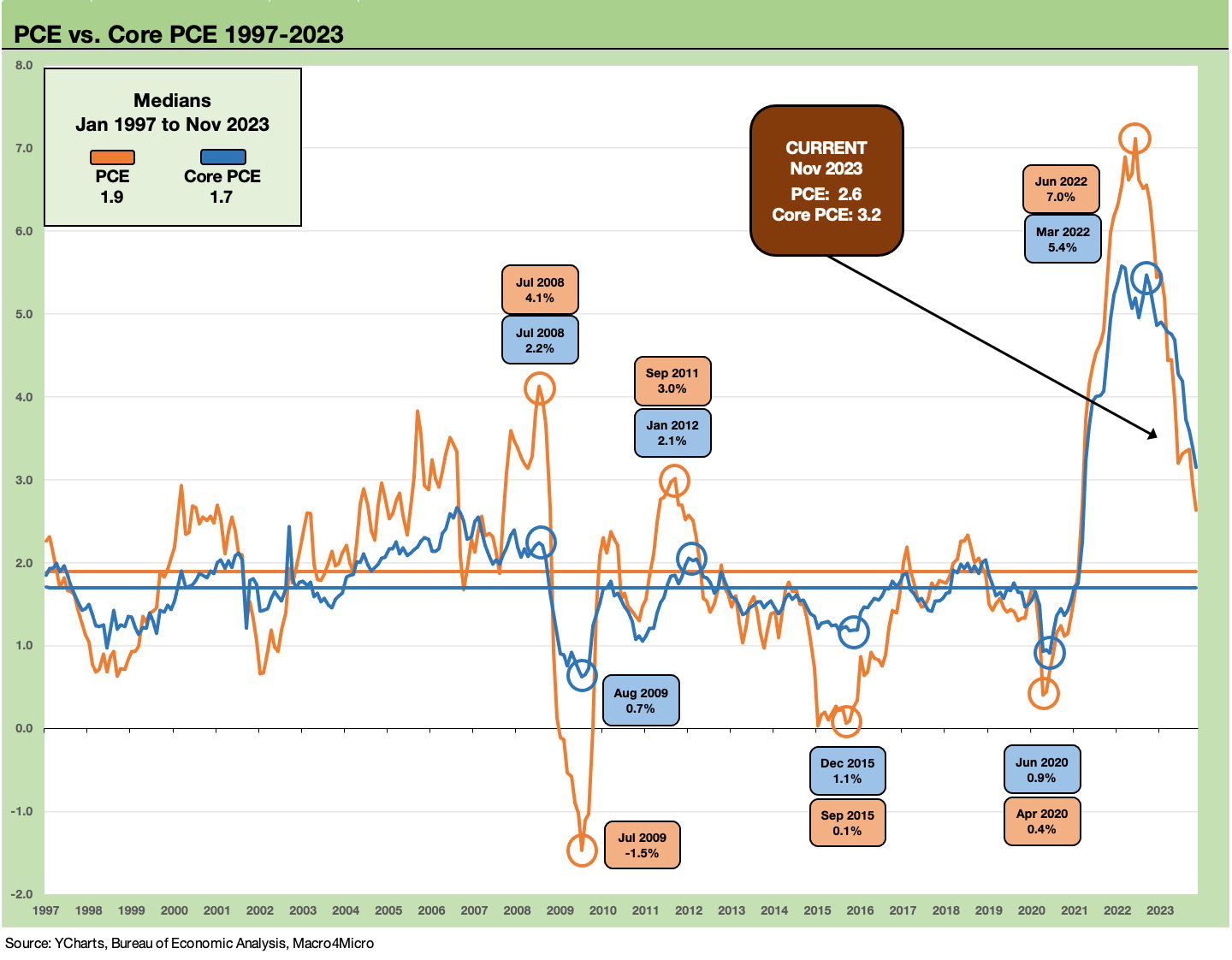 PCE Prices, Income and Consumption: Goals and Assists