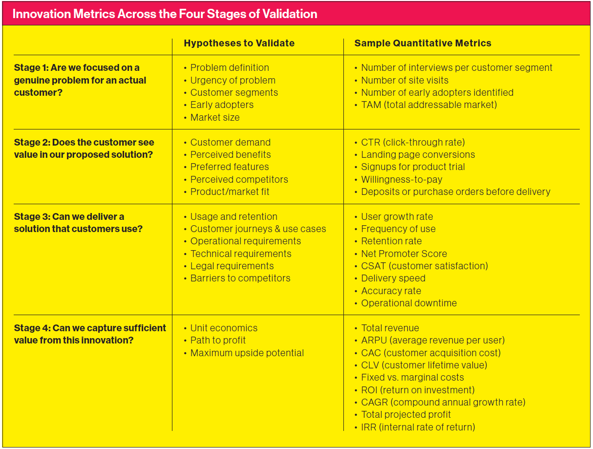 Measuring Innovation: A Four-Stage Framework