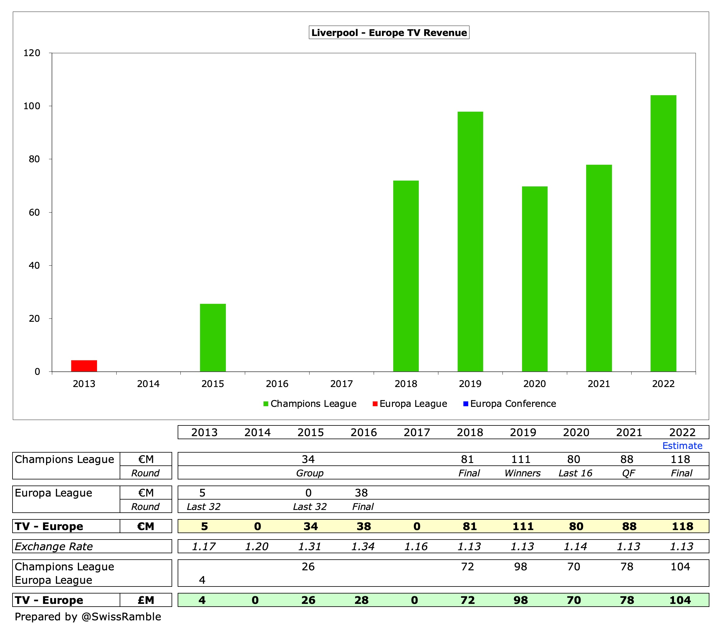 Liverpool Finances 2021/22 - The Swiss Ramble