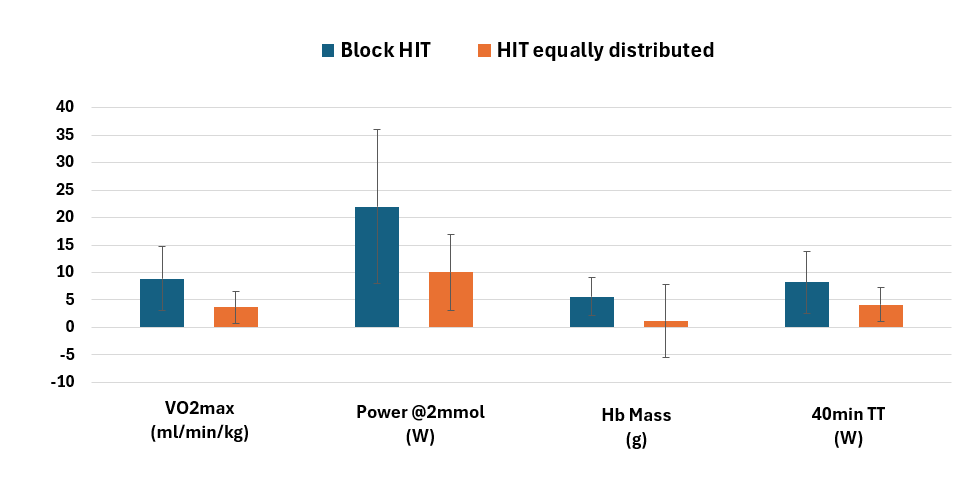 45. BLOCK HIT PERIODIZATION: AN EFFECTIVE SOLUTION FOR TIME CRUNCHED ...