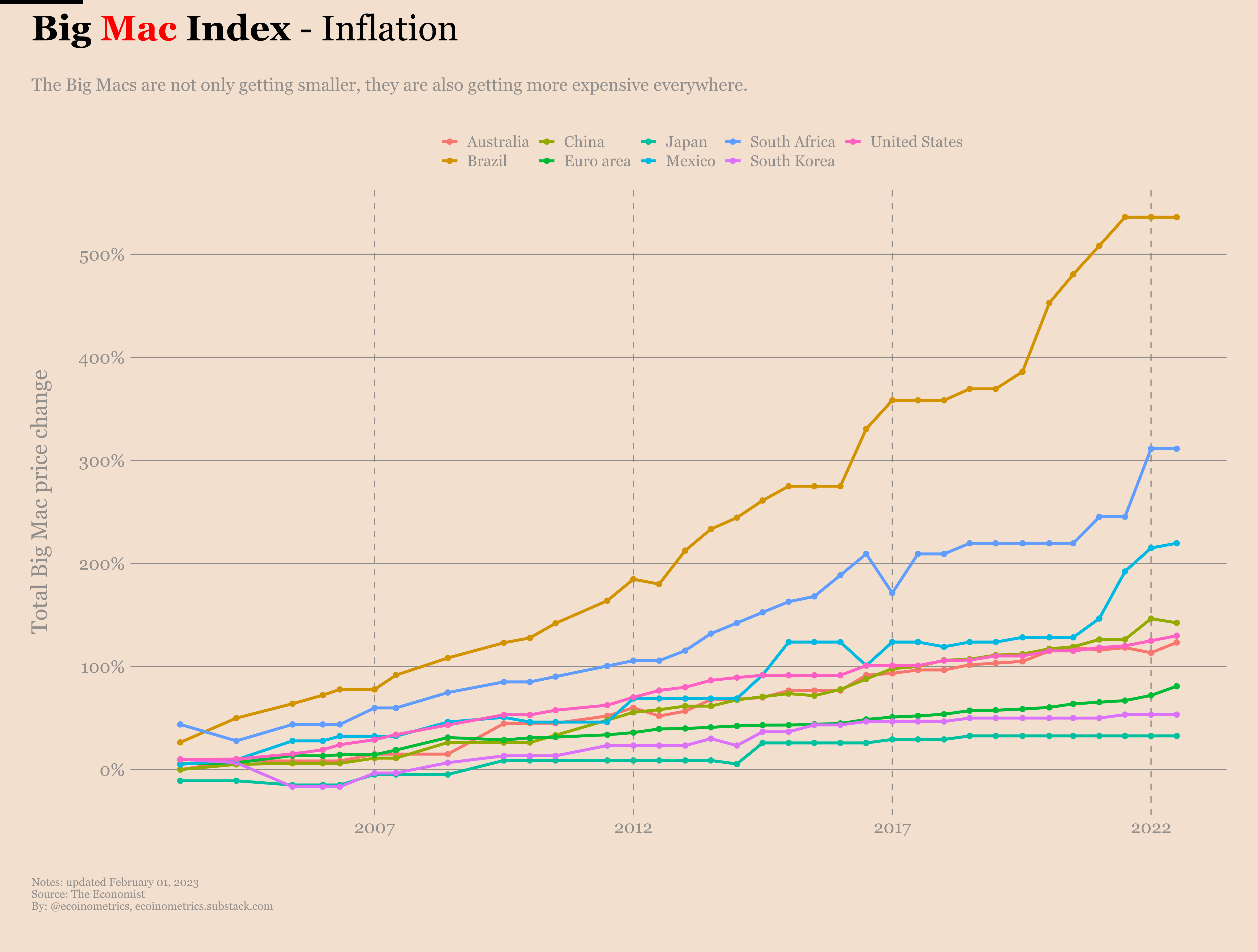 Ecoinometrics - Revisiting the Big Sats Index