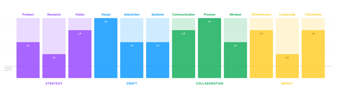 How to identify your natural talents in UX