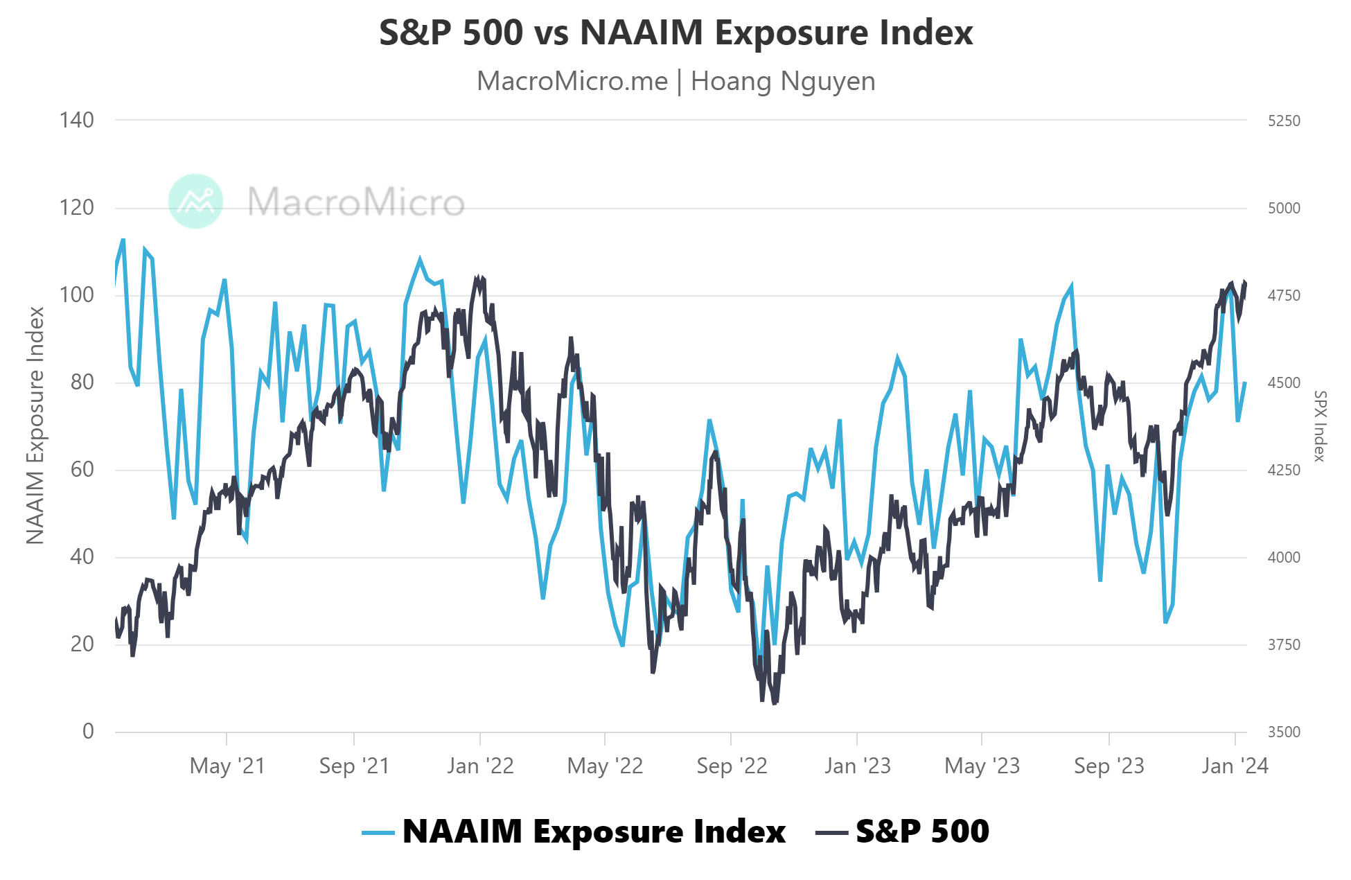 The Daily Obs. #5: Sentiment và positioning check