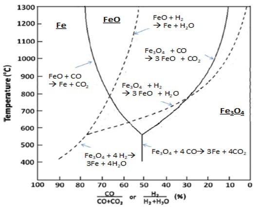 Decarbonization steel direct iron reduction hydrogen DRI H2