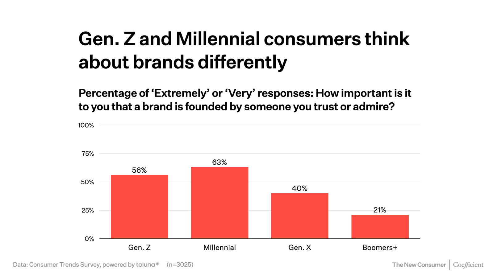 🍌 14 Charts on the US Consumer - by Turner Novak 🍌🧢