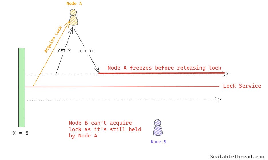 How Distributed Systems Avoid Race Conditions using Pessimistic Locking?