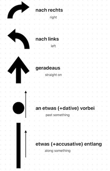Giving Directions in German - Bausteine | Deutsch