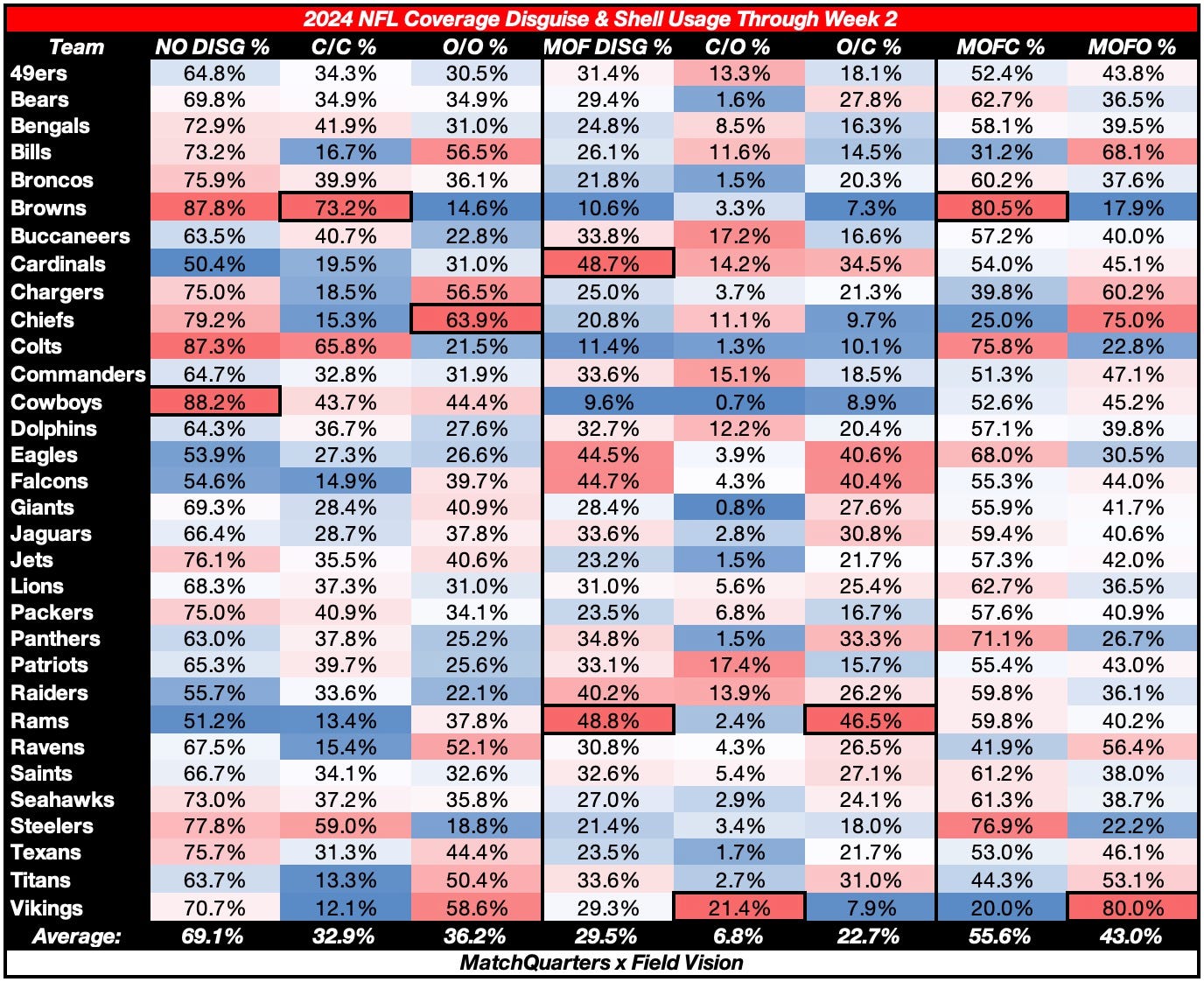 NFL Weekly Data Download: Week 2 - MatchQuarters