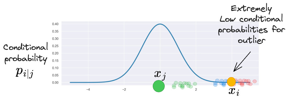 Formulating and Implementing the t-SNE Algorithm From Scratch