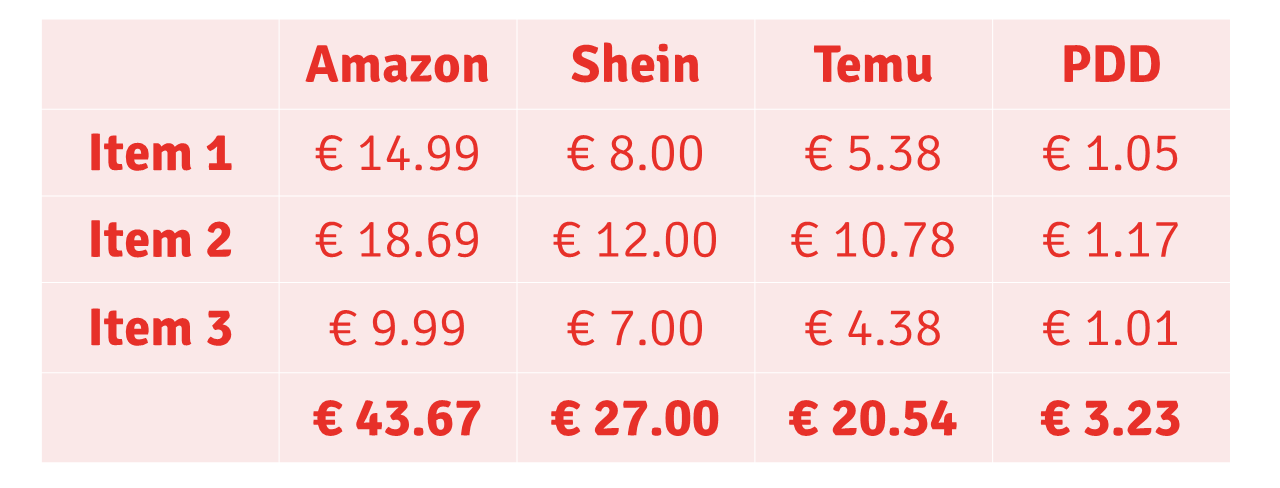 Temu: from $0 to $3 billion in 10 months