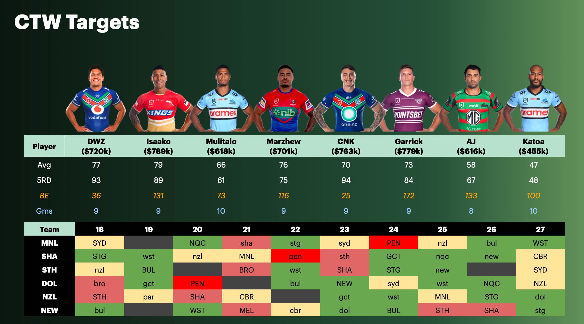 Round 18 Preview - by Aman Talks NRL SuperCoach