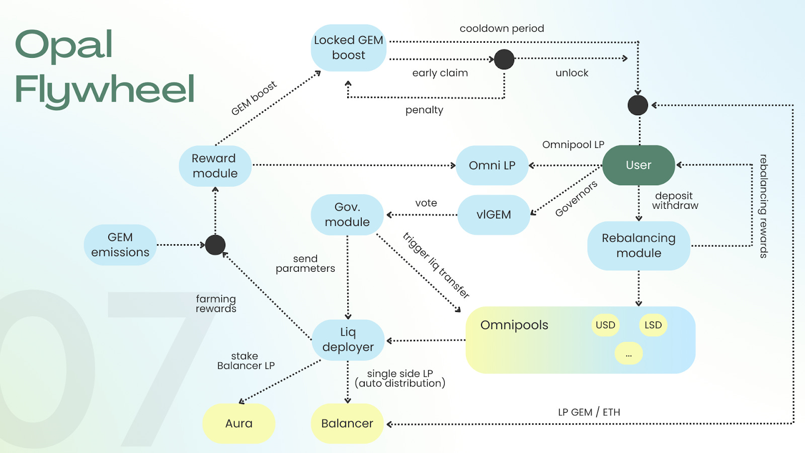 Opal's Flywheel - Opal DeFi