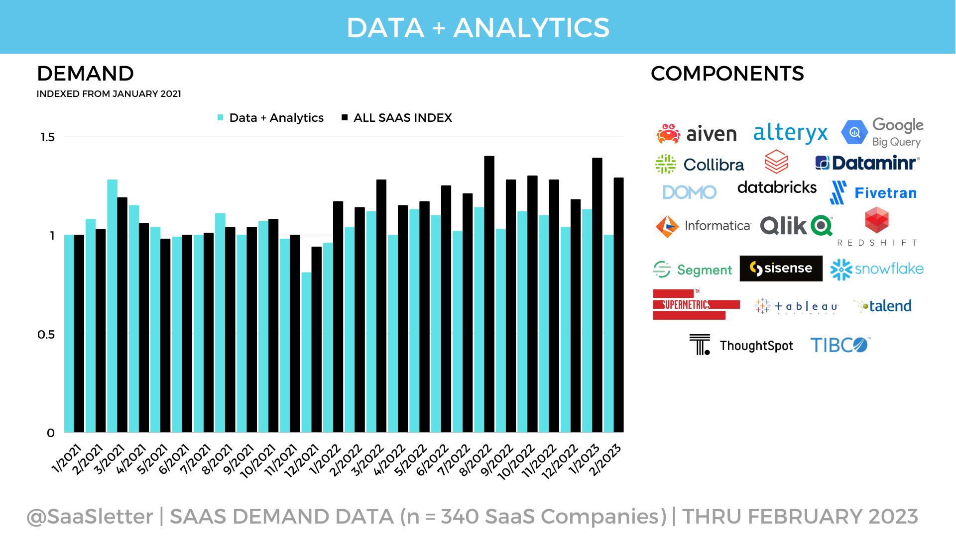 SaaSletter - New Feb'23 SaaS Demand Index - by Matt Harney
