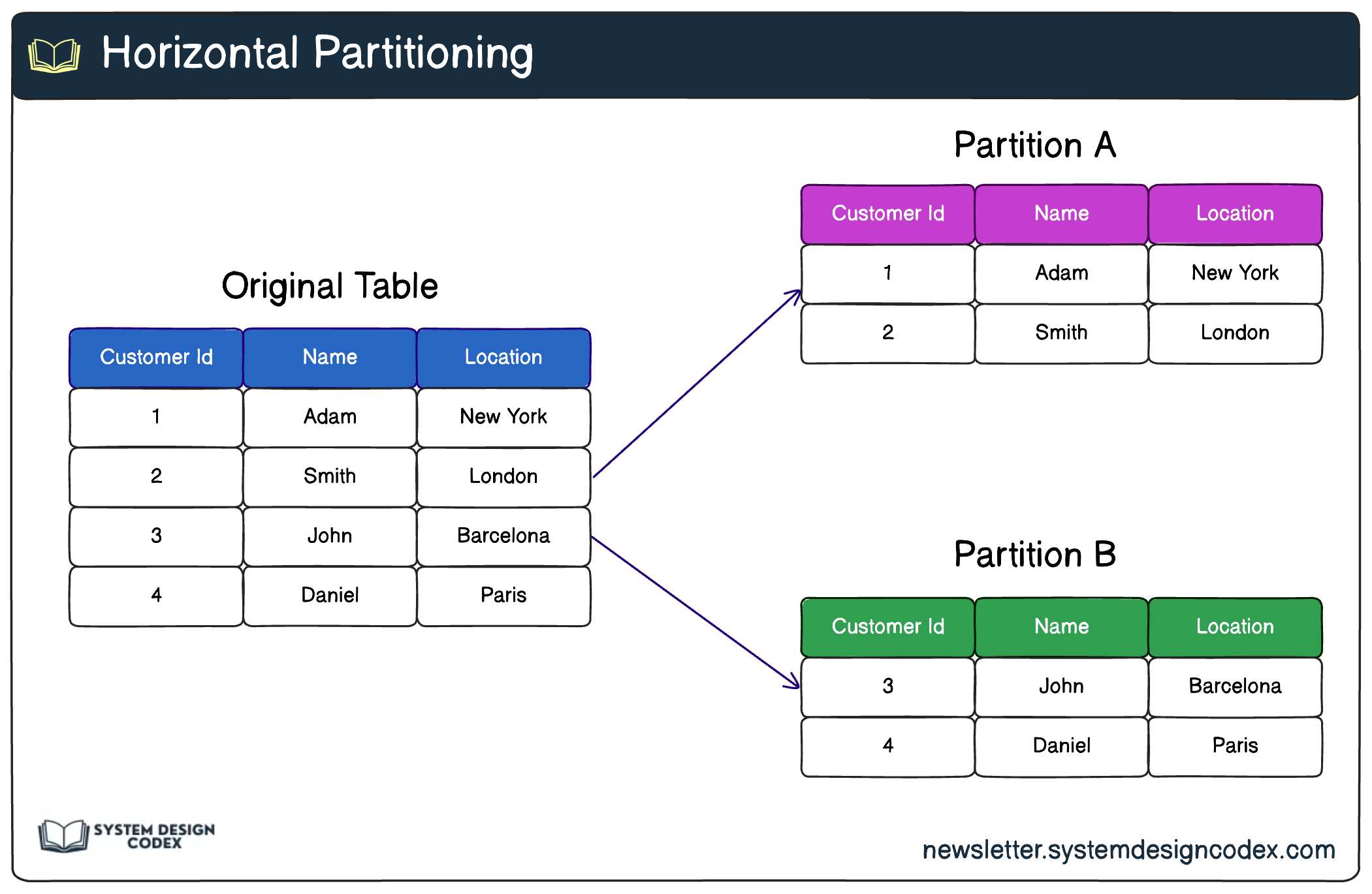 Database Sharding - by Saurabh Dashora