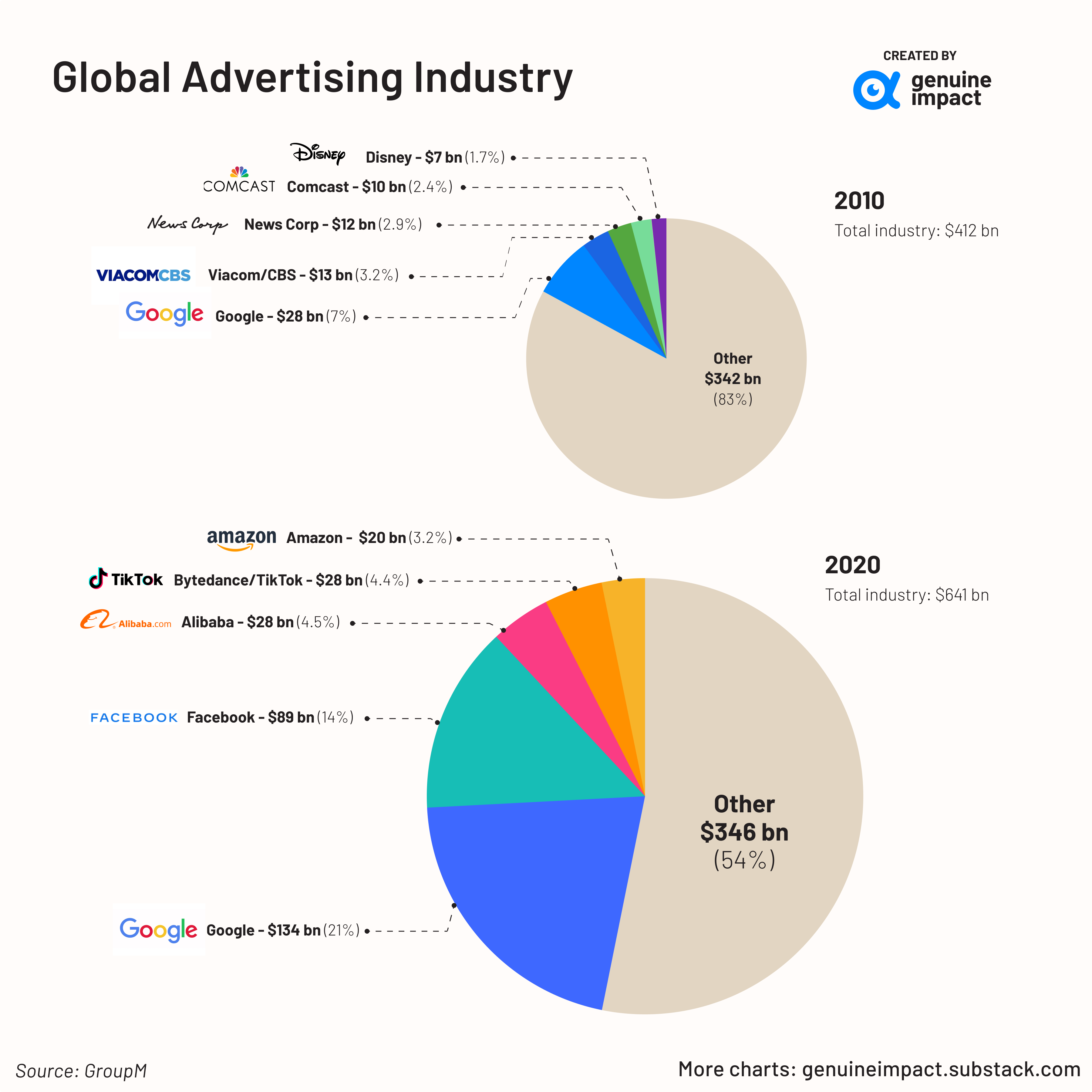 All you should know about Amazon in 13 charts