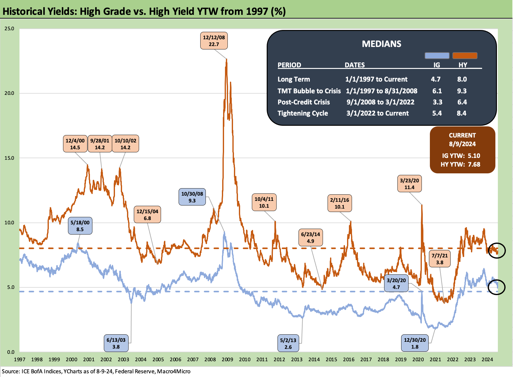 Footnotes & Flashbacks: Credit Markets 8-12-24