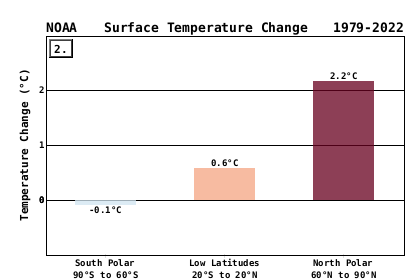 2023: Past Climate Change Predictions - Climate Observer