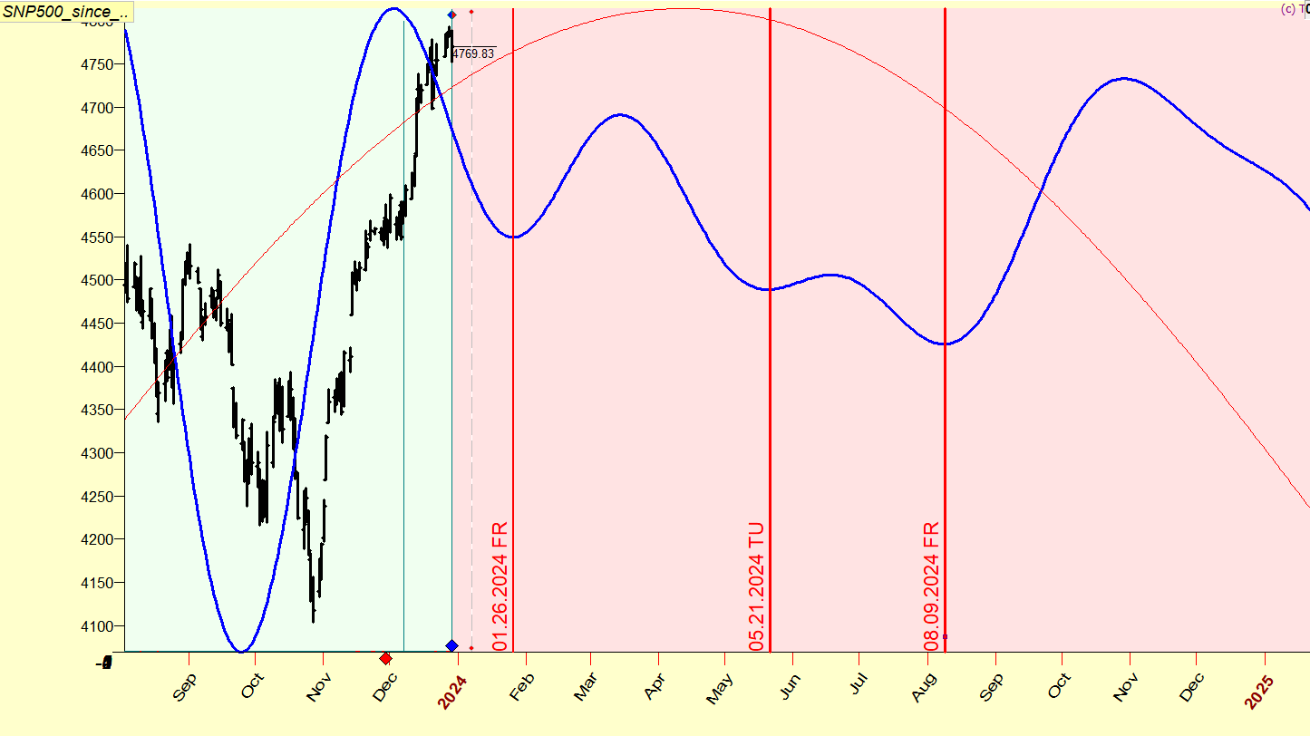 The Roadmap for 2024 and Beyond: The Stock Market Part 2 - Monday 1 ...