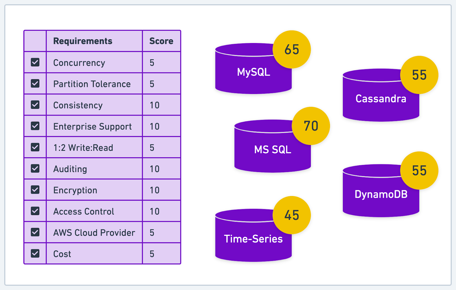 Key Steps in the Database Selection Process - by Alex Xu