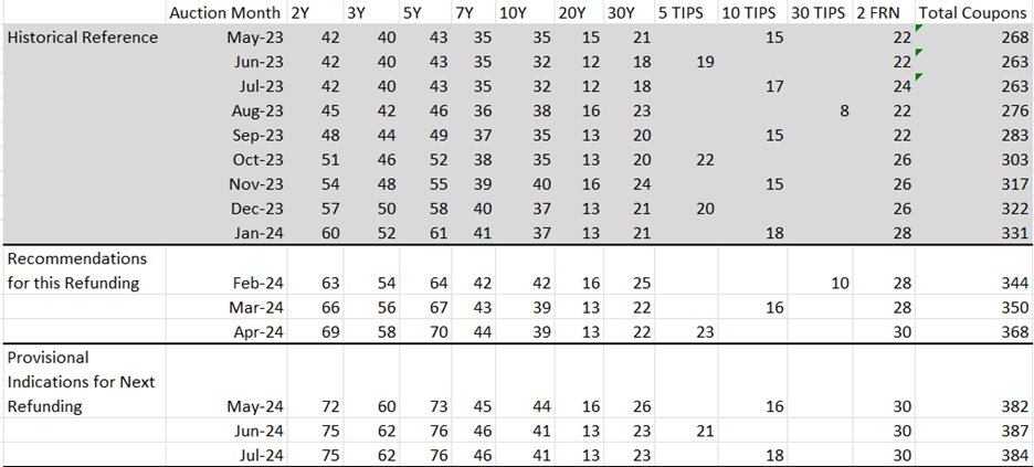 Projecting the QRA and daily TGA levels thru FY24