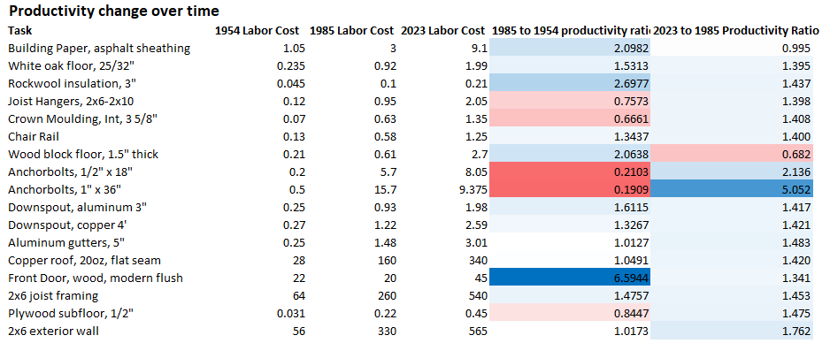 Which Construction Tasks Have Gotten Cheaper?