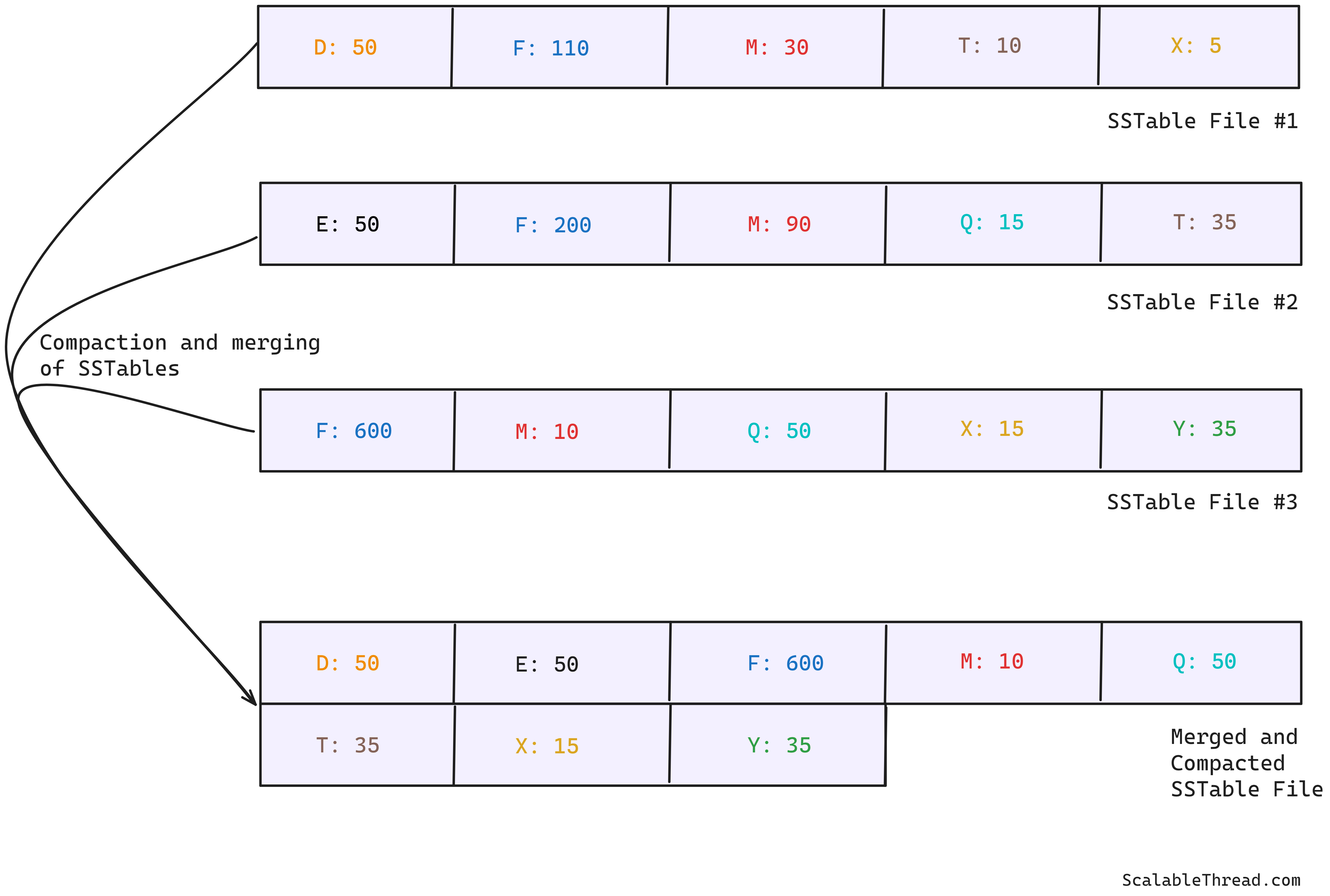 How NoSQL Databases Speed-Up Write-Heavy Workloads - by Sid