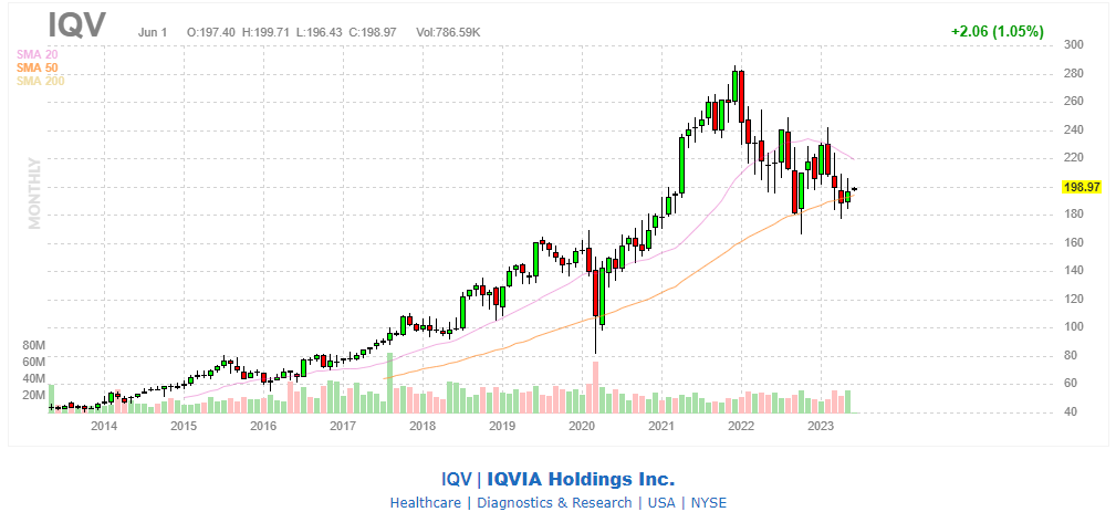 CRO 市場的龍頭 - IQV - IQVIA Holdings Inc. - by BASM - 看圖說故事