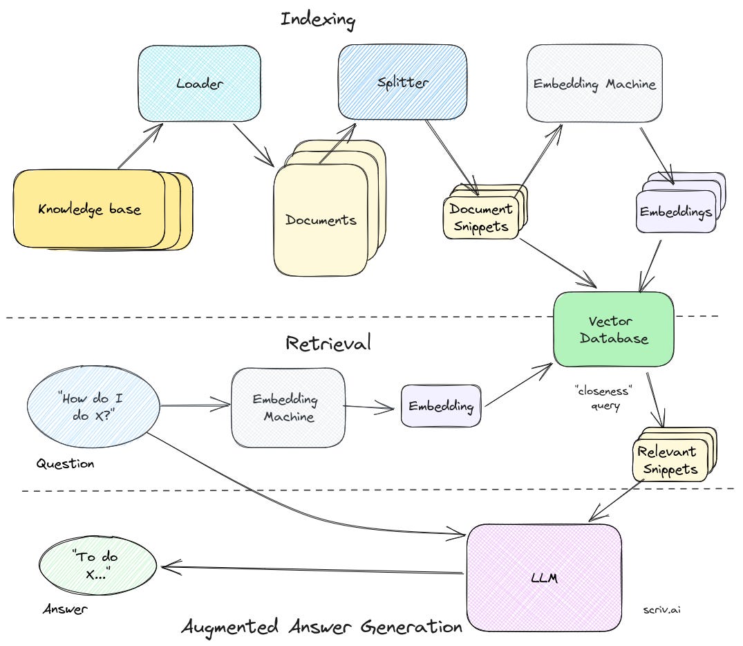The Tech Buffet #6: Why Your RAG is Not Reliable in Production