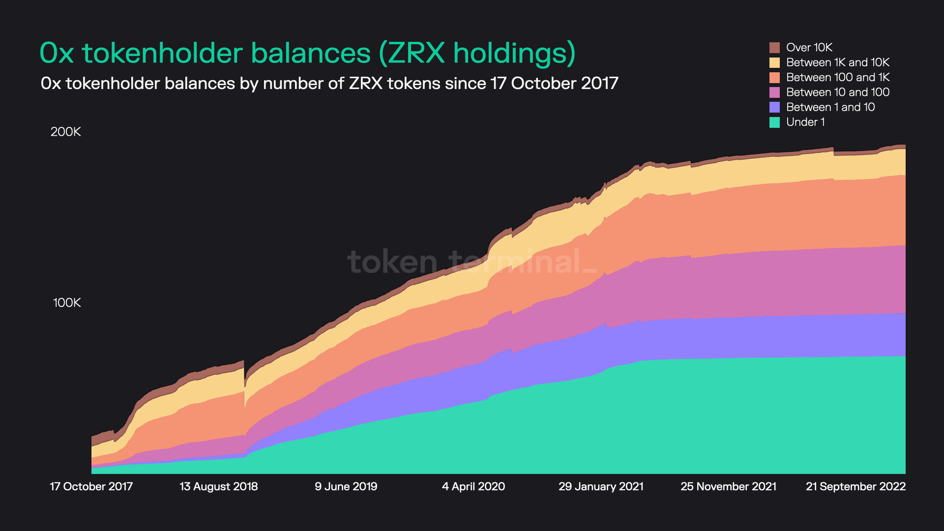 How decentralized are the cap tables in crypto?