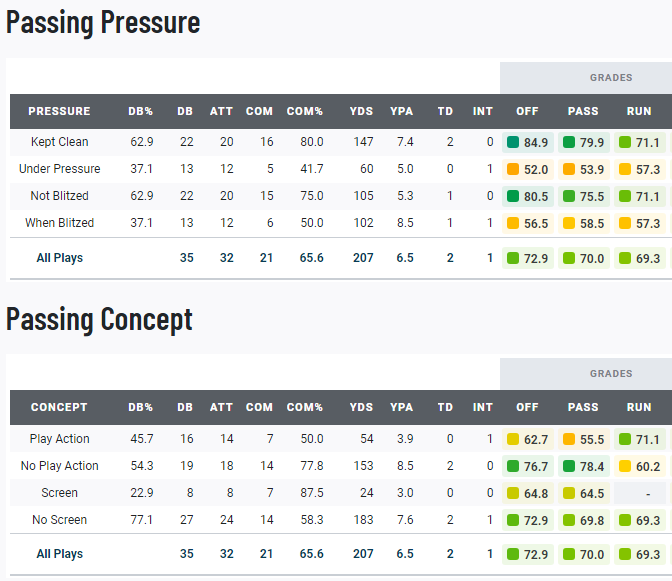 PFF Review: This one weird problem might lose you a football game