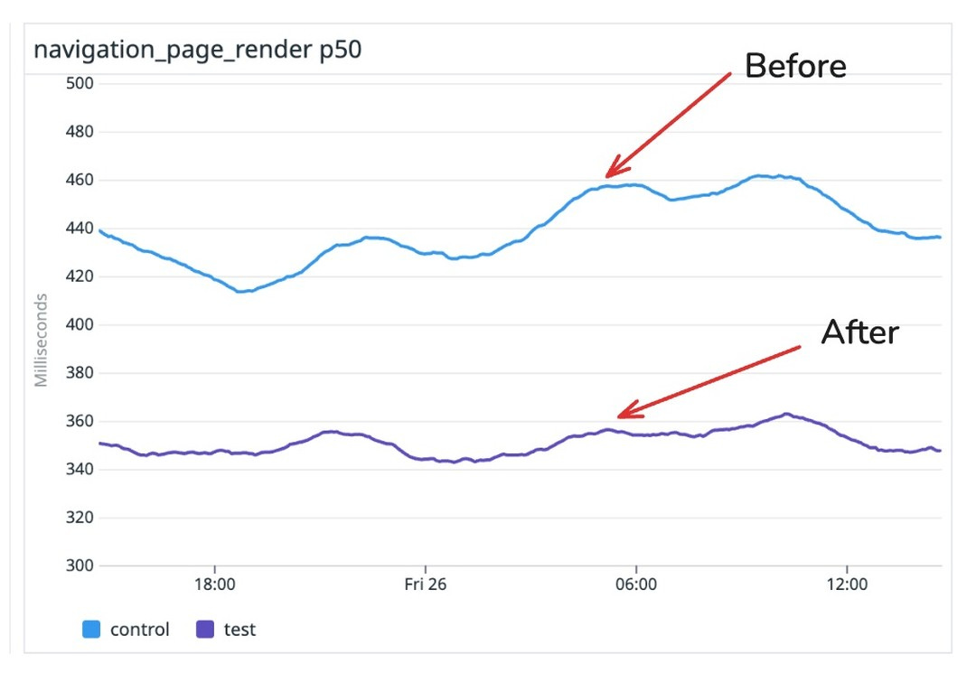 Yes, you should use SQLite: Notion's creative SQLite usage for 20% faster loads