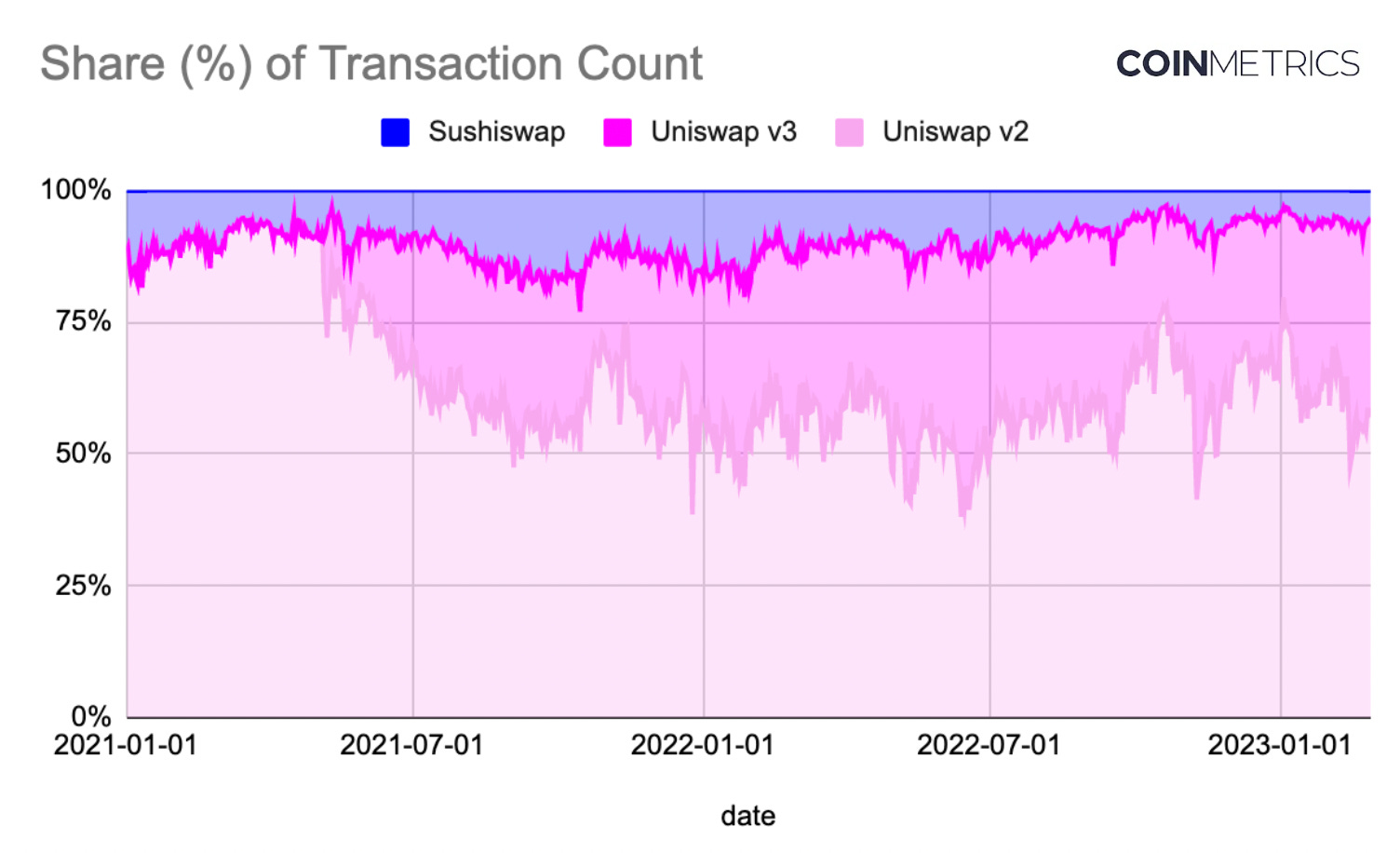 Coin Metrics’ State of the Network: Issue 197