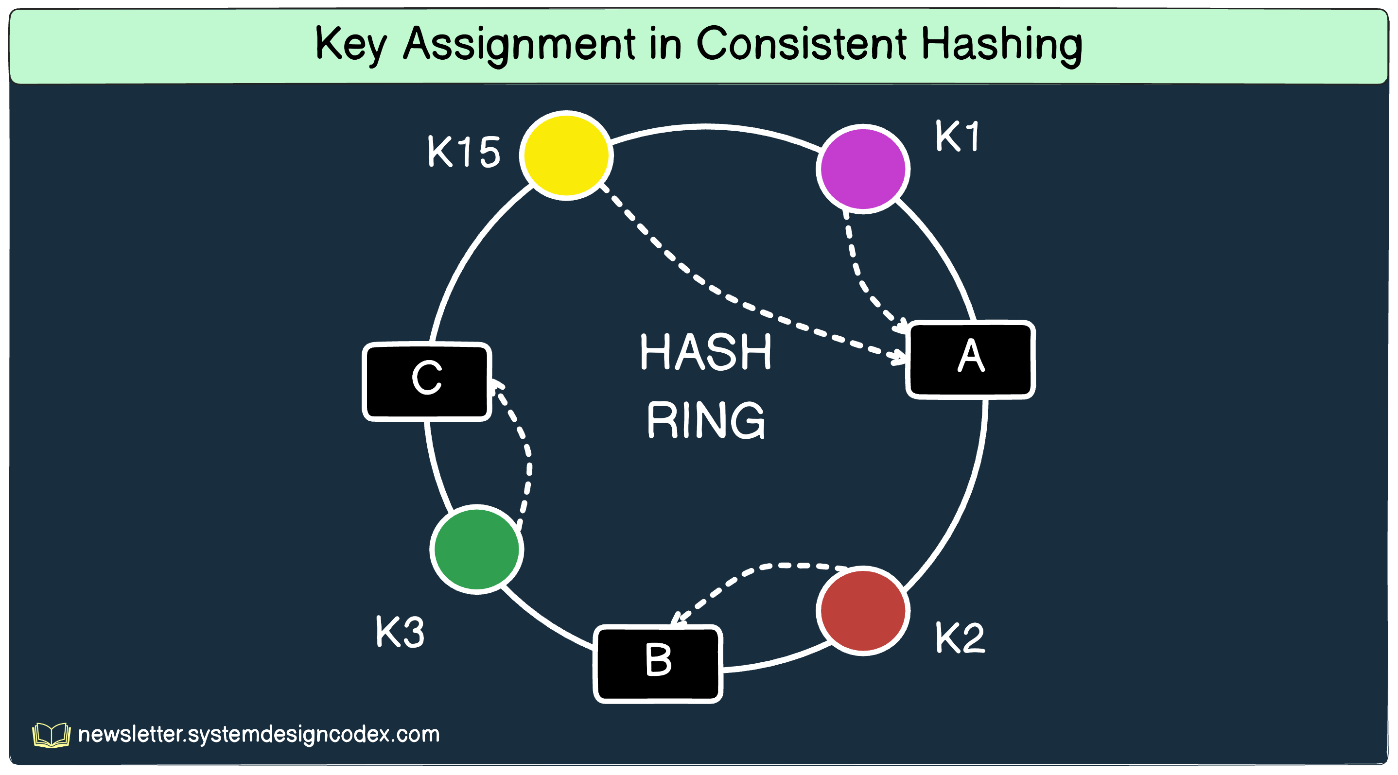 How Consistent Hashing Works? - by Saurabh Dashora