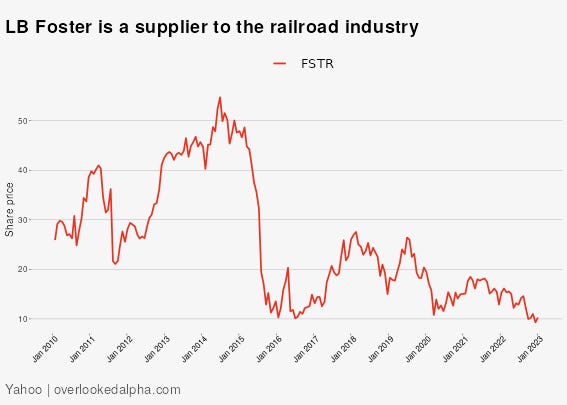 L.B. Foster: A Messy, Hidden, Attractive Opportunity