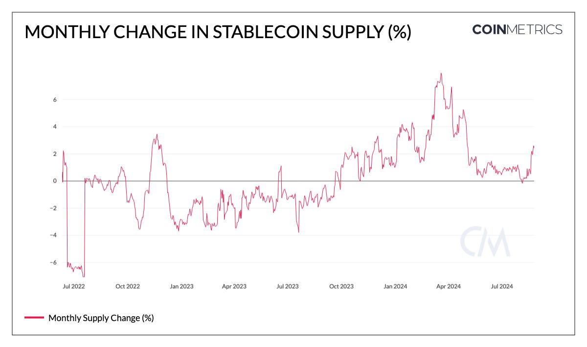 State of Stablecoins: Sector Expansion & A Changing Interest-Rate ...