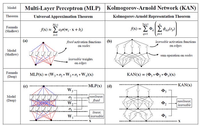 Understanding Kolmogorov–Arnold Networks (KAN)