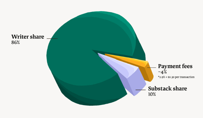 VALUING SUBSTACK - by Russell Clark