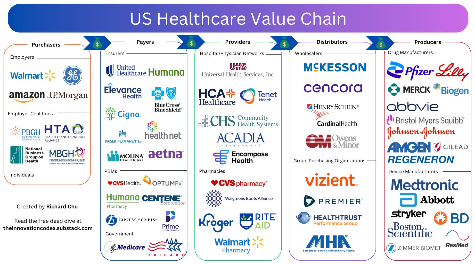 A Deep Dive on US Healthcare - by Richard Chu