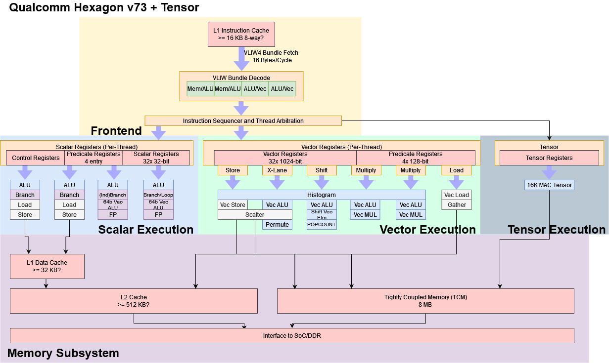 Qualcomm’s Hexagon DSP, and now, NPU - by Chester Lam
